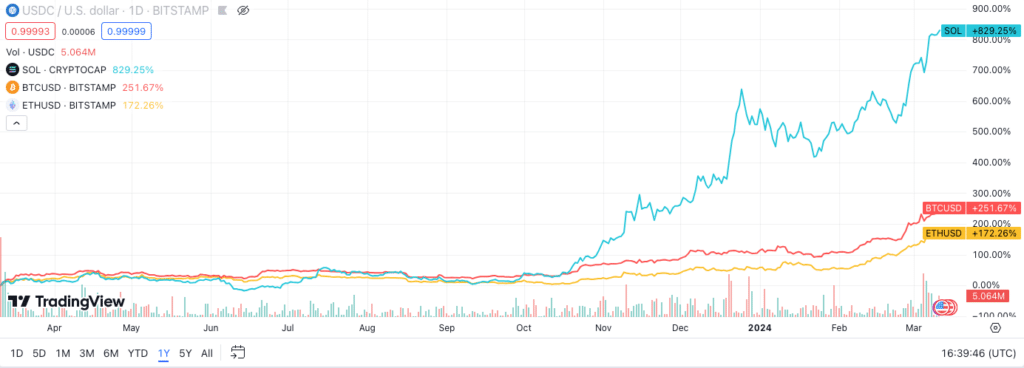 Bitcoin (BTC) vs Ethereum (ETH) vs Solana (SOL): Which Is Best?