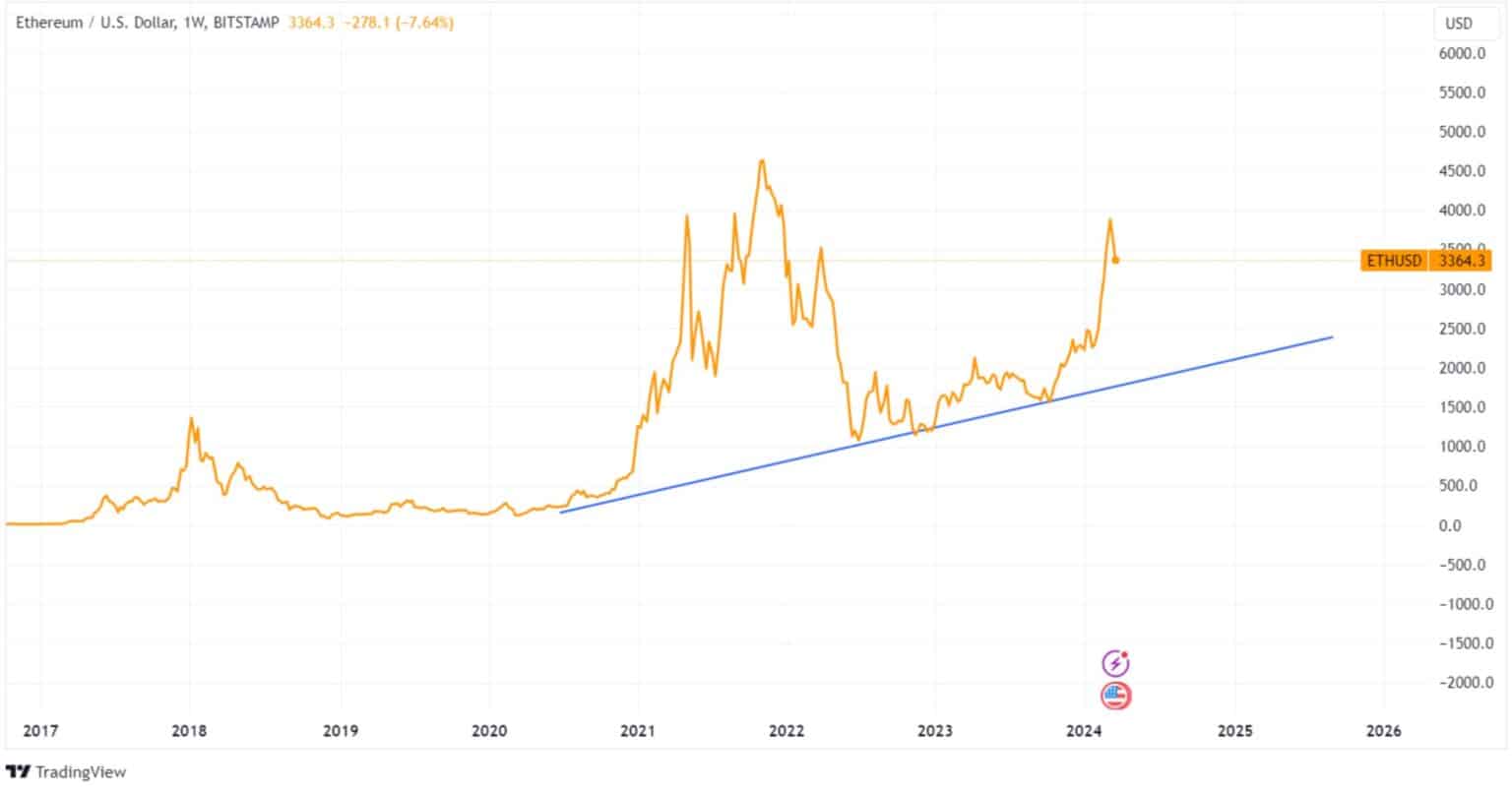 Ethereum (ETH) Price Prediction: 2025, 2030, 2040 & 2050 - tastycrypto