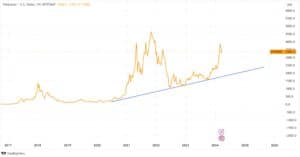 Ethereum (ETH) Price Prediction: 2025, 2030, 2040 & 2050 - tastycrypto