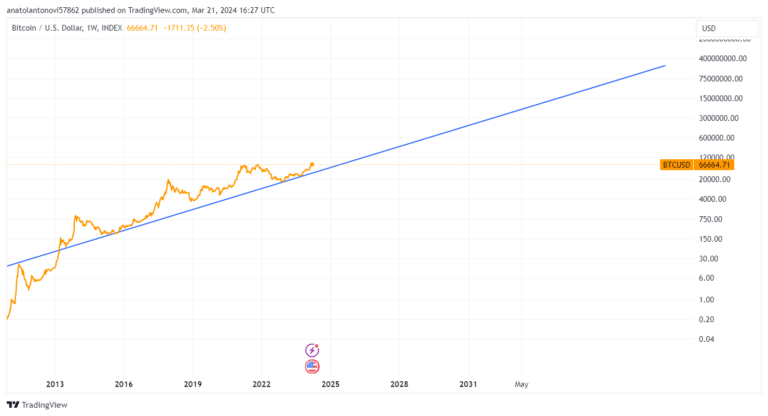 Bitcoin (BTC) Price Prediction: 2025, 2030, 2040 & 2050 - tastycrypto