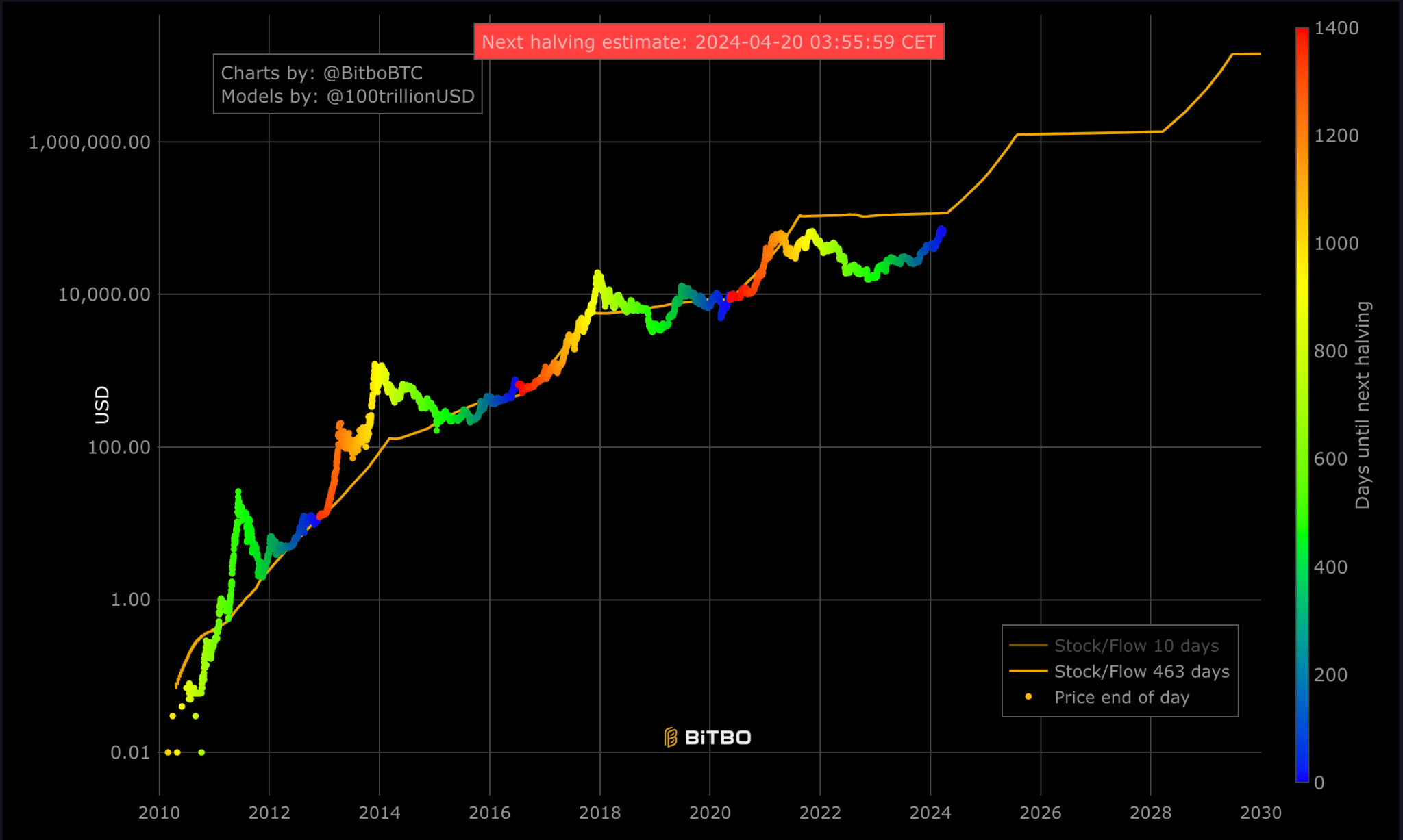 Bitcoin (BTC) Price Prediction: 2025, 2030, 2040 & 2050 - tastycrypto