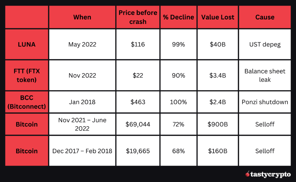 5 Crypto Bubbles How They Began And Ended Tastycrypto