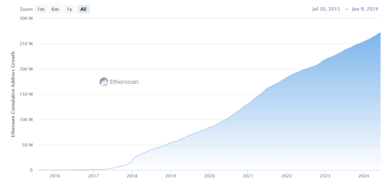 Ethereum (ETH) Price Prediction: 2025, 2030, 2040 & 2050 - tastycrypto