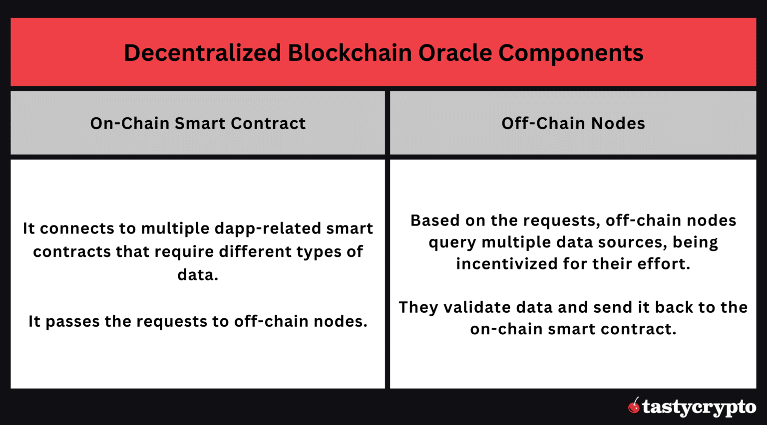 What Is a Blockchain Oracle and How Does it Work? 2024 Guide - tastycrypto