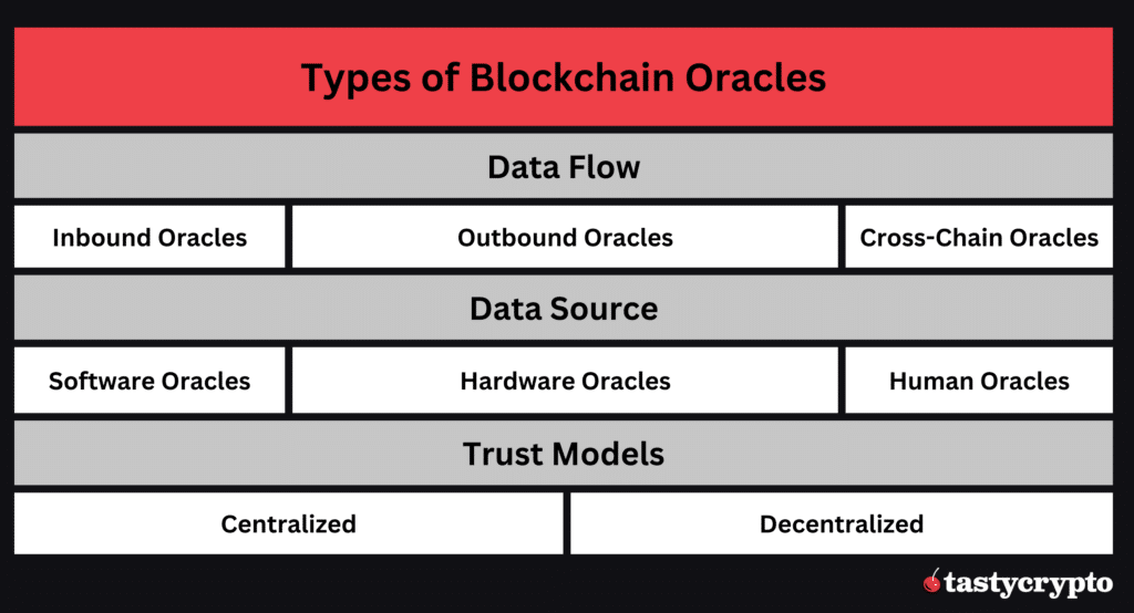 What Is a Blockchain Oracle and How Does it Work? 2024 Guide - tastycrypto