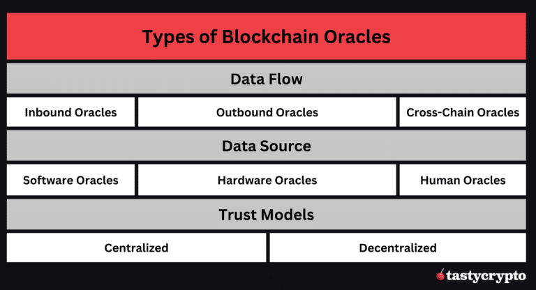 What Is a Blockchain Oracle and How Does it Work? 2024 Guide - tastycrypto