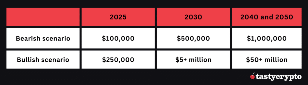 Bitcoin (BTC) Price Prediction: 2025, 2030, 2040 & 2050 - tastycrypto