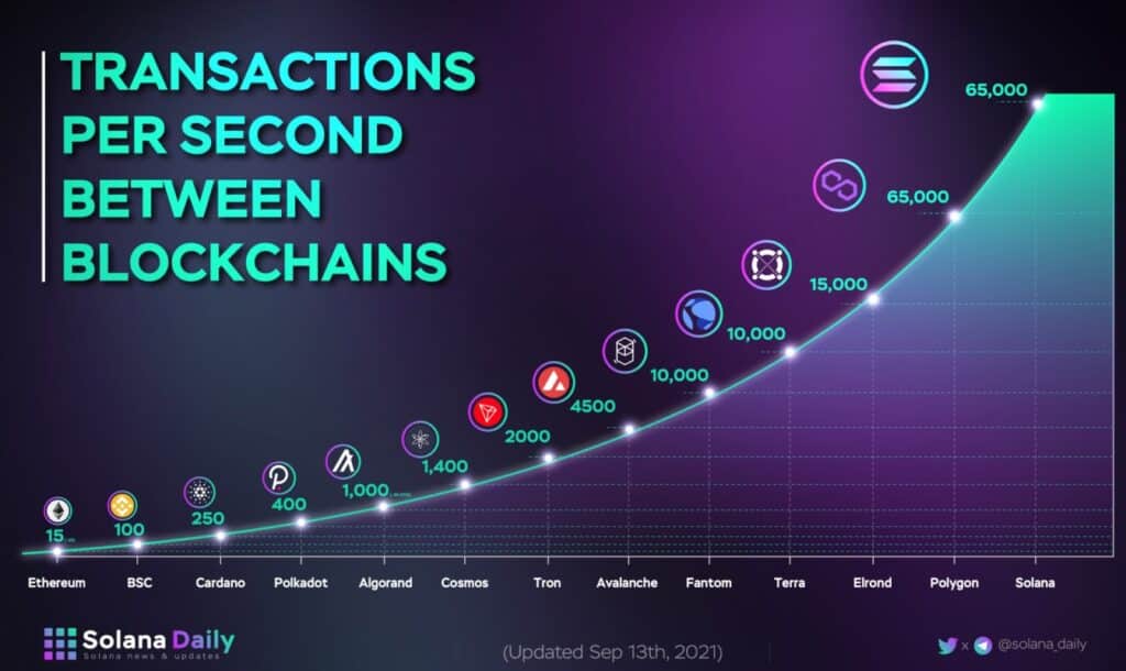 Bitcoin (BTC) vs Ethereum (ETH) vs Solana (SOL): Which Is Best?