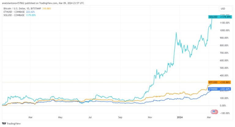 Bitcoin (BTC) vs Ethereum (ETH) vs Solana (SOL): Which Is Best?
