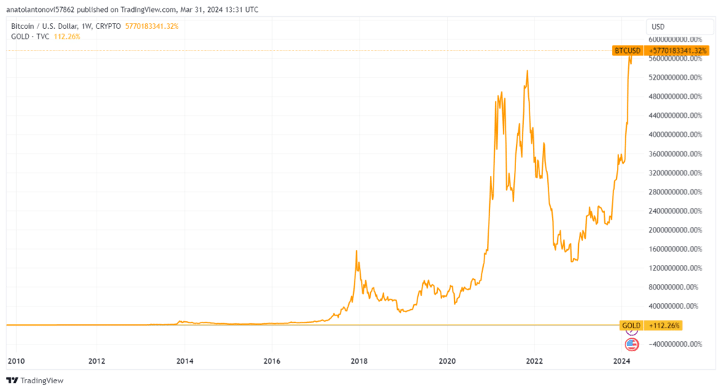 Bitcoin (BTC) vs Gold: Which Is Best? Historical Study - tastycrypto
