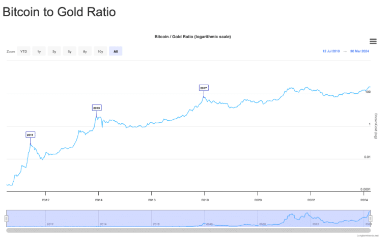 Bitcoin (BTC) vs Gold: Which Is Best? Historical Study - tastycrypto