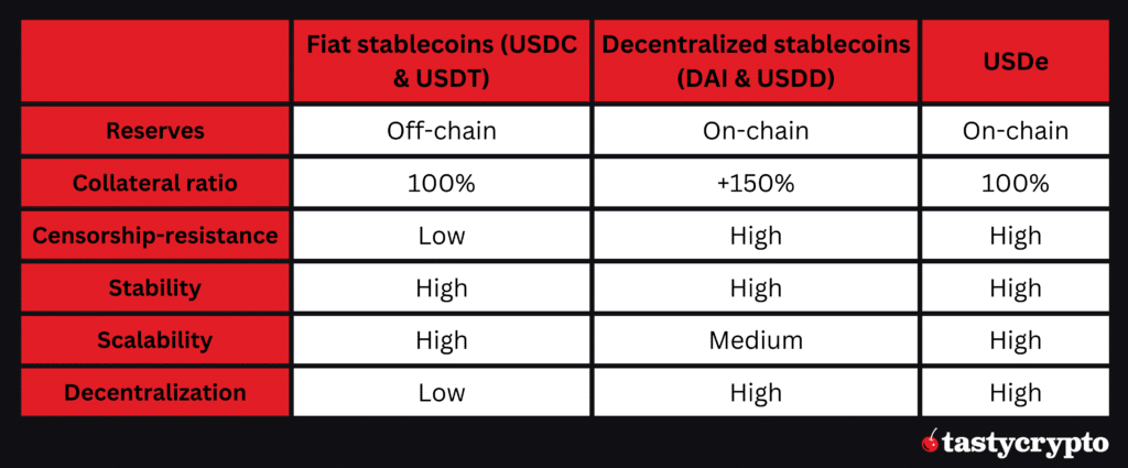 Ethena Labs ENA & USDe: Here's How They Work - tastycrypto