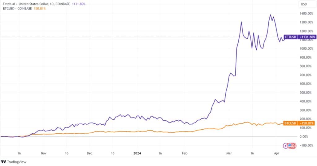 What Is Fetch.ai? Is FET a Good Investment in 2024?