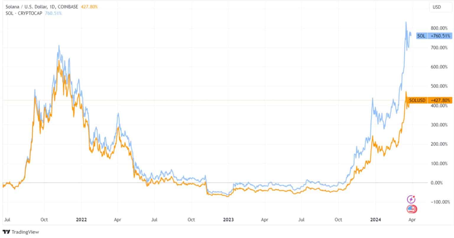 Solana (SOL) Price Prediction: 2025, 2030, 2040 & 2050 - tastycrypto