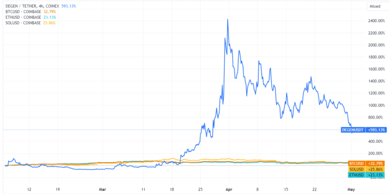 What Is Degen and How Does it Work? - tastycrypto