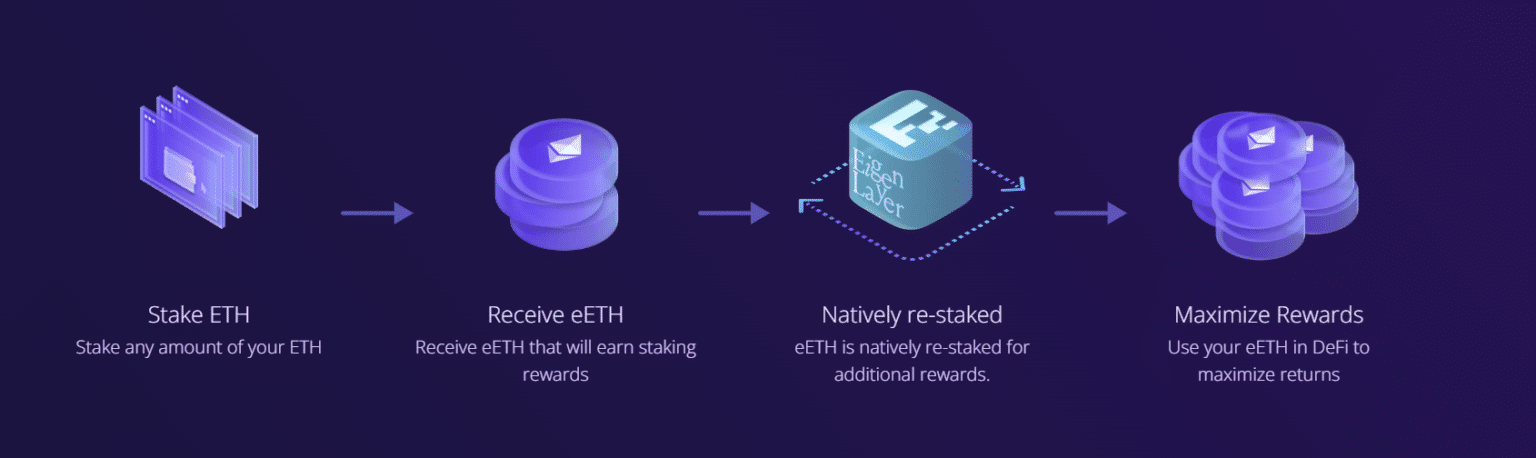 What Is Ether.fi? Liquid Staking Reinvented - tastycrypto