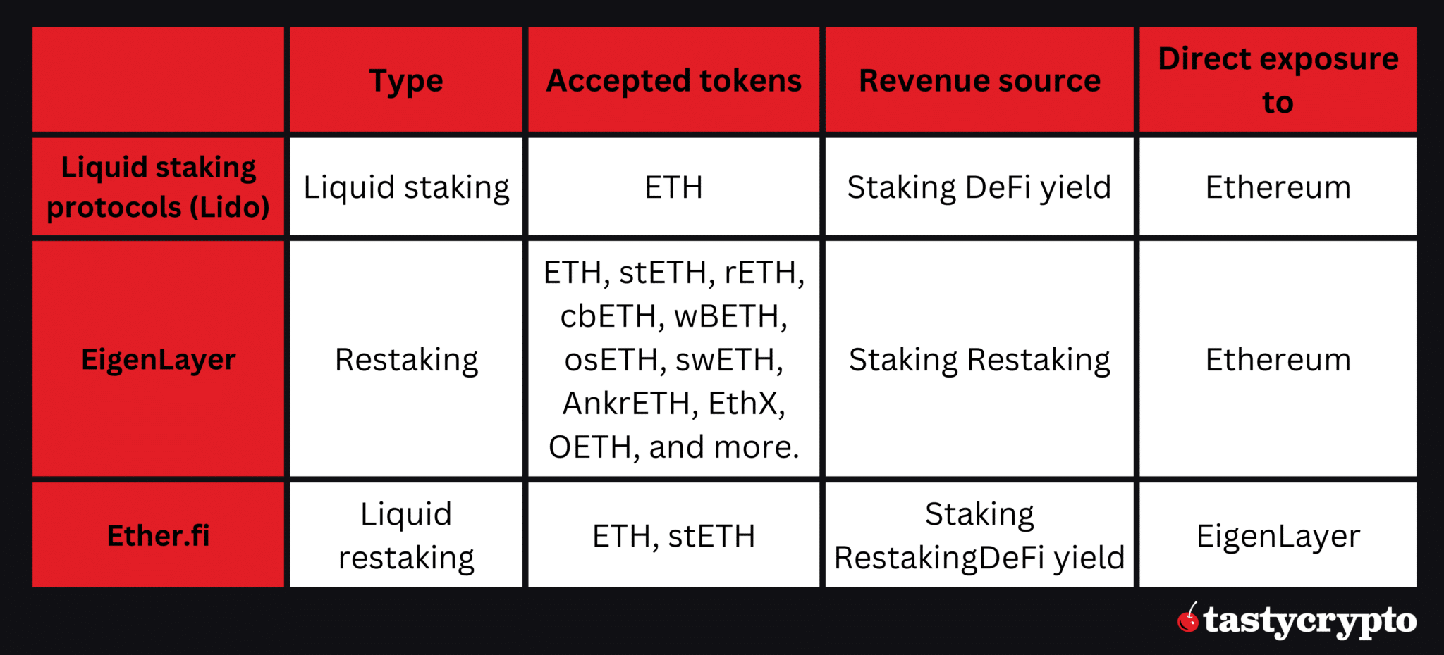 What Is Ether.fi? Liquid Staking Reinvented - tastycrypto
