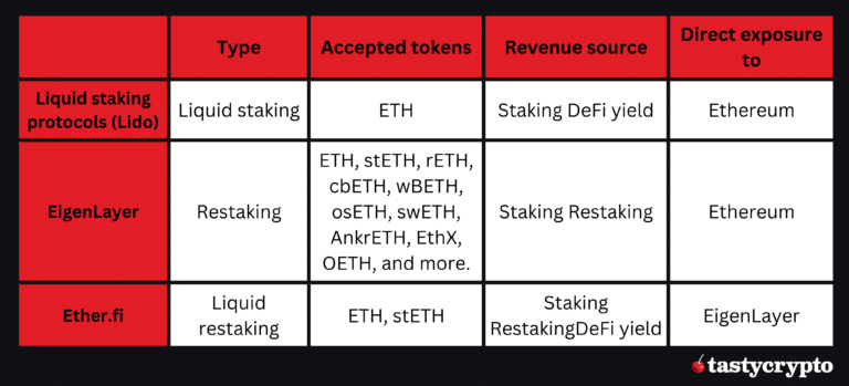 What Is Ether.fi? Liquid Staking Reinvented - tastycrypto