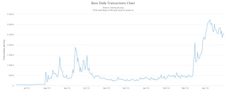 5 Fast-Growing Ethereum Layer 2 Projects: 2024 Guide