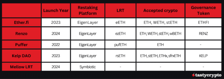 5 Best Liquid Restaking Protocols in 2024 - tastycrypto
