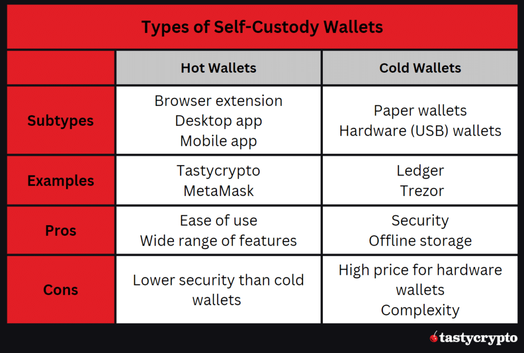 Self-Custody Crypto Wallet FAQs - tastycrypto