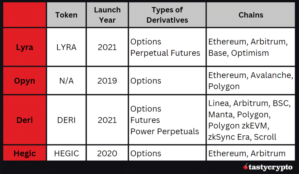 DeFi Options: The Ultimate Beginners Guide - tastycrypto