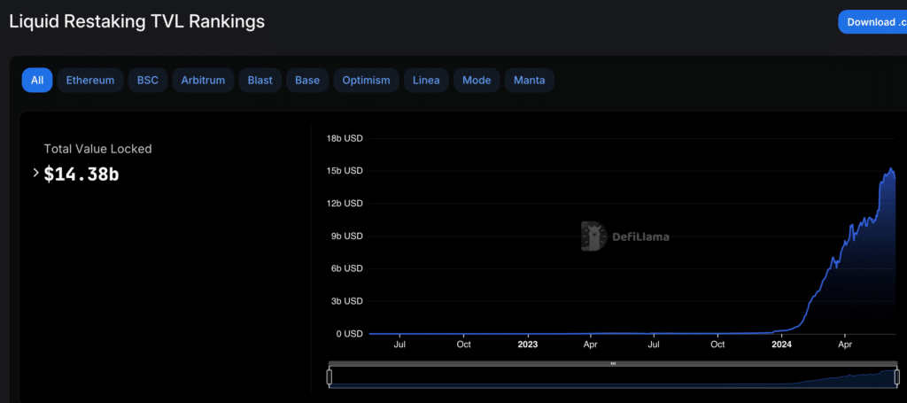 5 Best Liquid Restaking Protocols in 2024 - tastycrypto