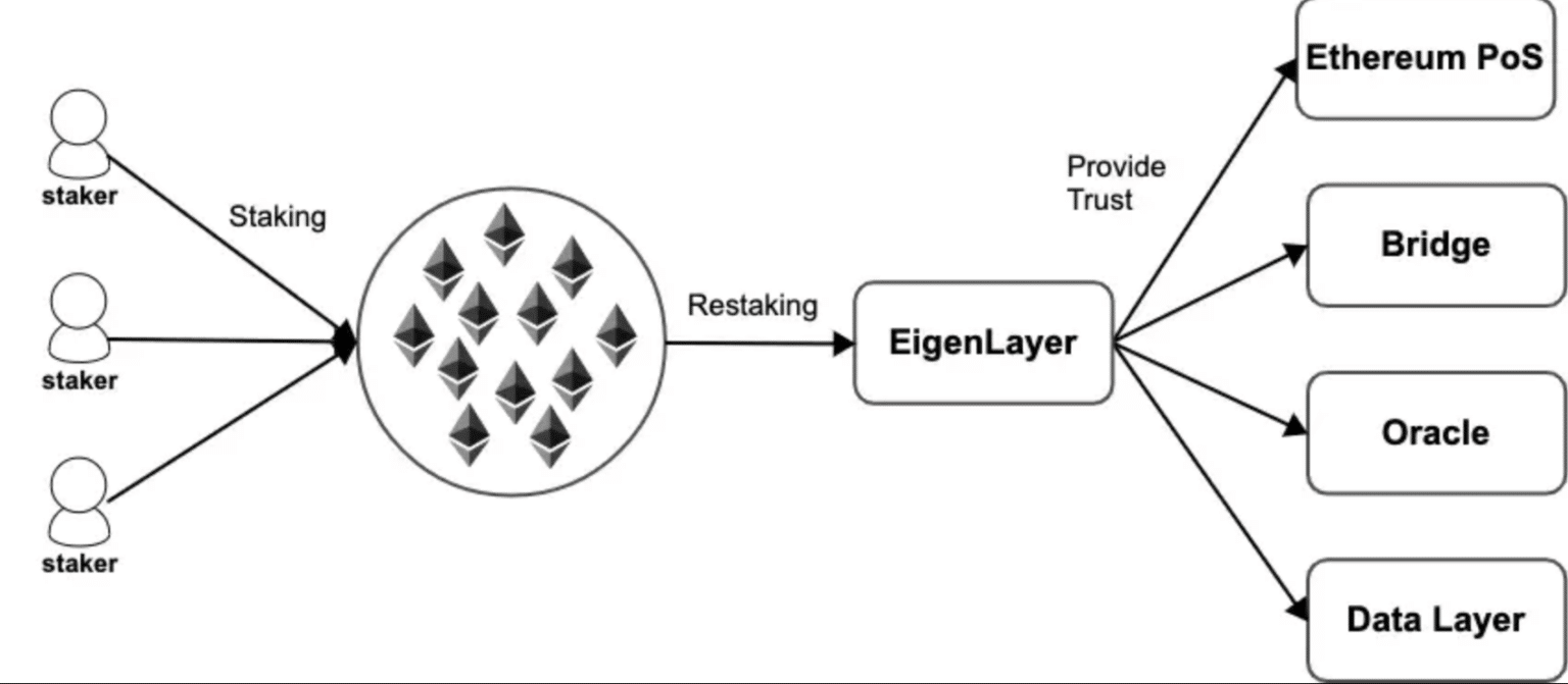5 Best Liquid Restaking Protocols in 2024 - tastycrypto