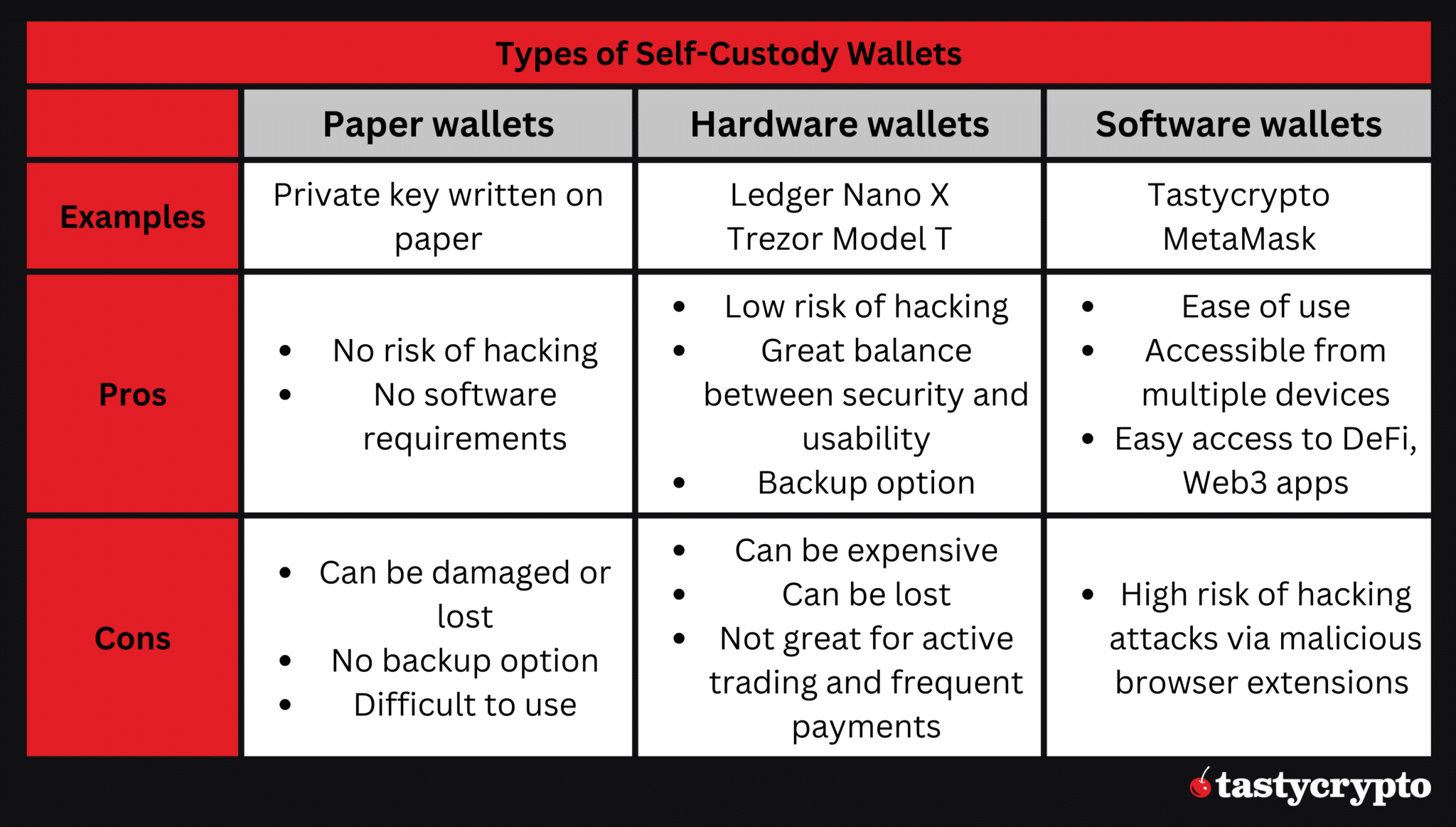 What Is a Self-Custody Crypto Wallet? Web3 Wallets Guide - tastycrypto What Is a Self-Custody Crypto Wallet? Web3 Wallets Guide - tastycrypto