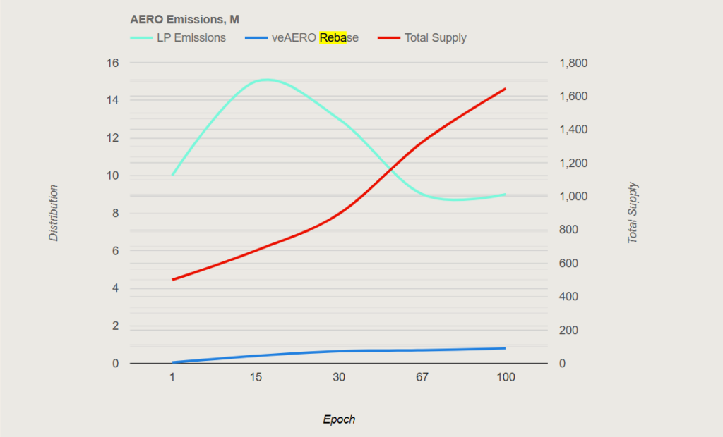 Aerodrome (AERO) For Beginners: The Ultimate 2024 Guide - tastycrypto
