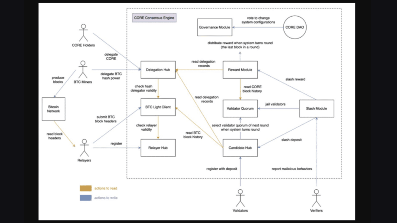The Core Blockchain and DeFi Ecosystem: What You Need to Know - tastycrypto